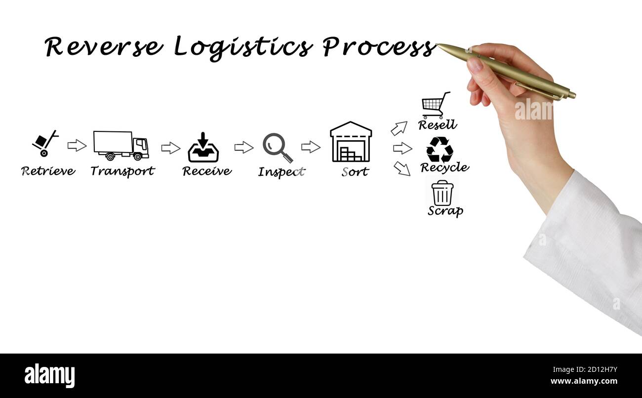 Woman Presenting Reverse Logistics Process Stock Photo - Alamy Woman Presenting Reverse Logistics Process Stock Photo - Alamy