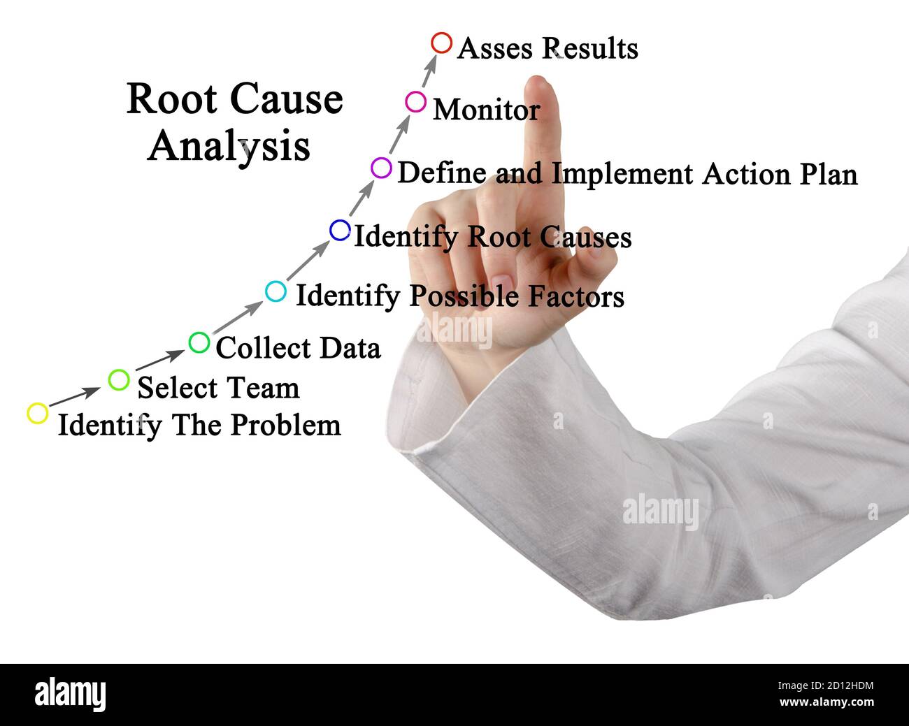 What is Root Cause Analysis Stock Photo - Alamy