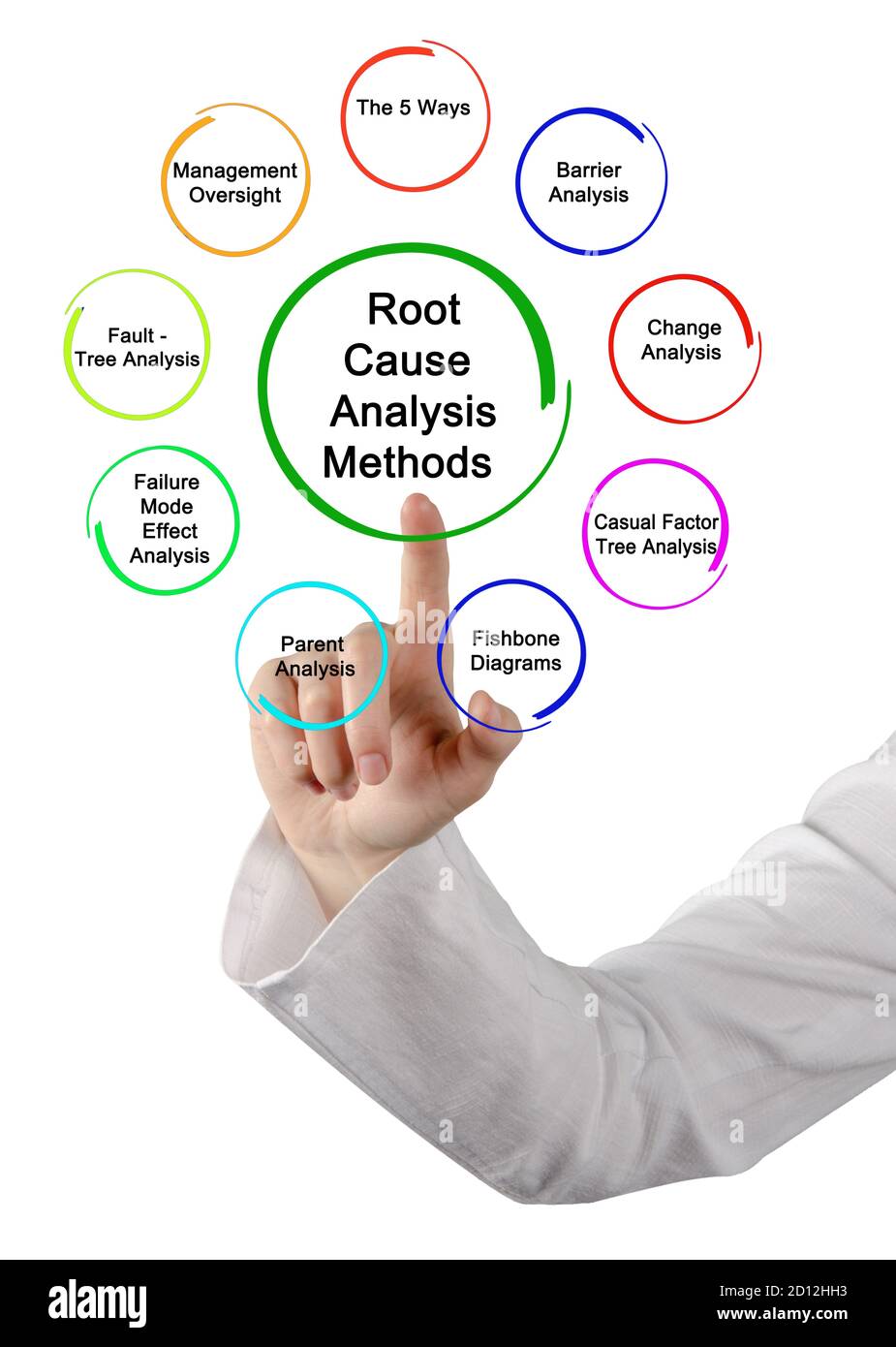 Methods Of Root Cause Analysis Stock Photo Alamy Methods Of Root Cause Analysis Stock Photo Alamy