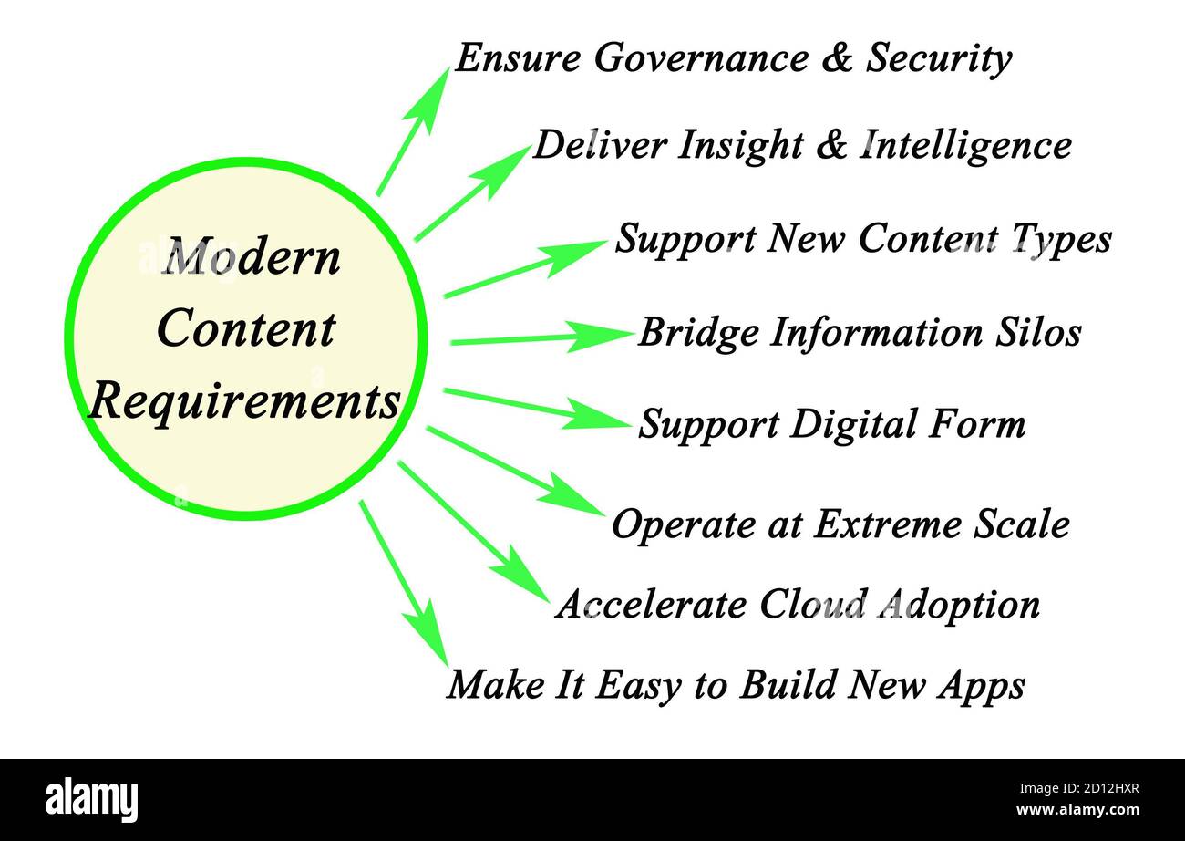 Eight Requirements for Modern Content Stock Photo - Alamy