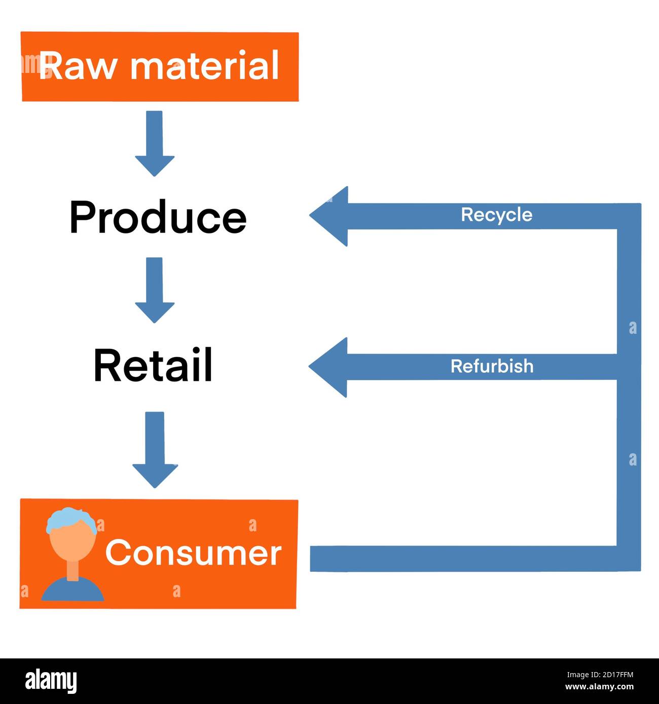 Circular system development life hi-res stock photography and images ...