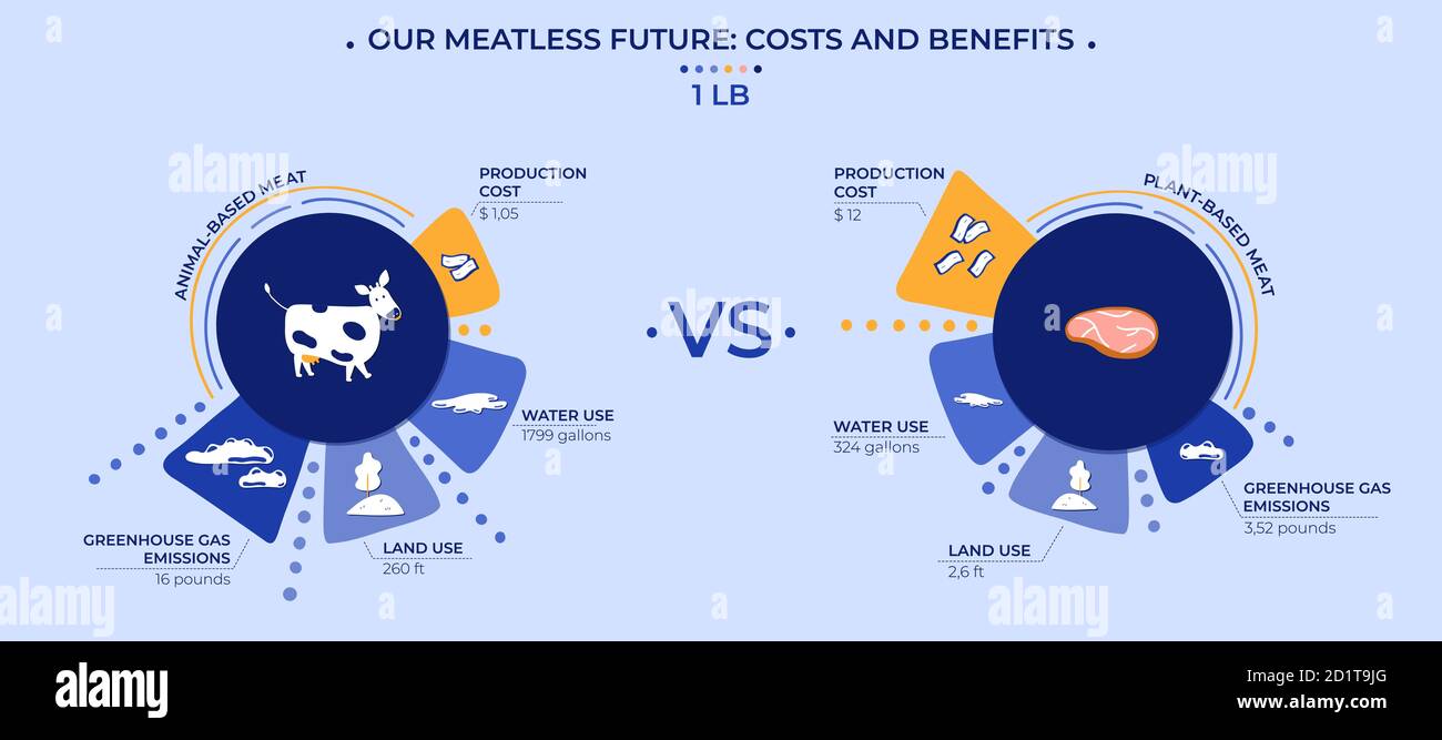 Vector illustration. Meatless future visualization. An infographic ...