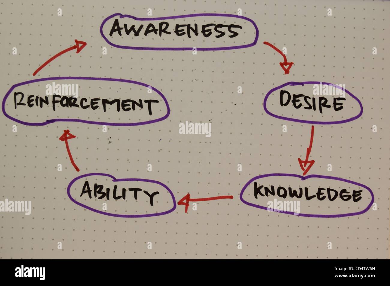 Awareness, Desire, Knowledge, Ability, Reinforcement Methodology write ...