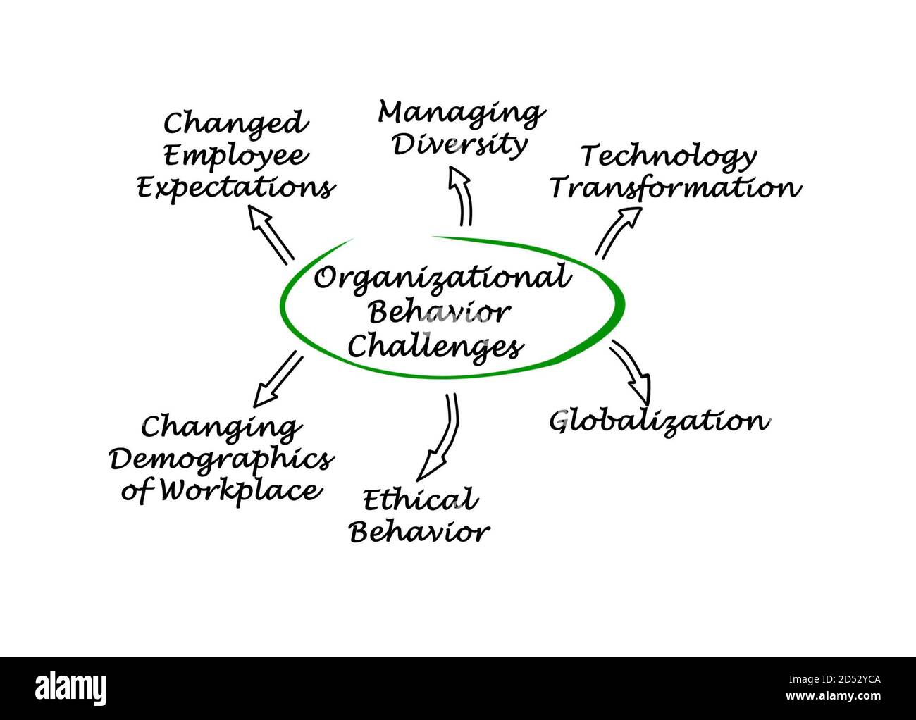 Six Challenges for Organizational Behavior Stock Photo - Alamy Six Challenges for Organizational Behavior Stock Photo - Alamy