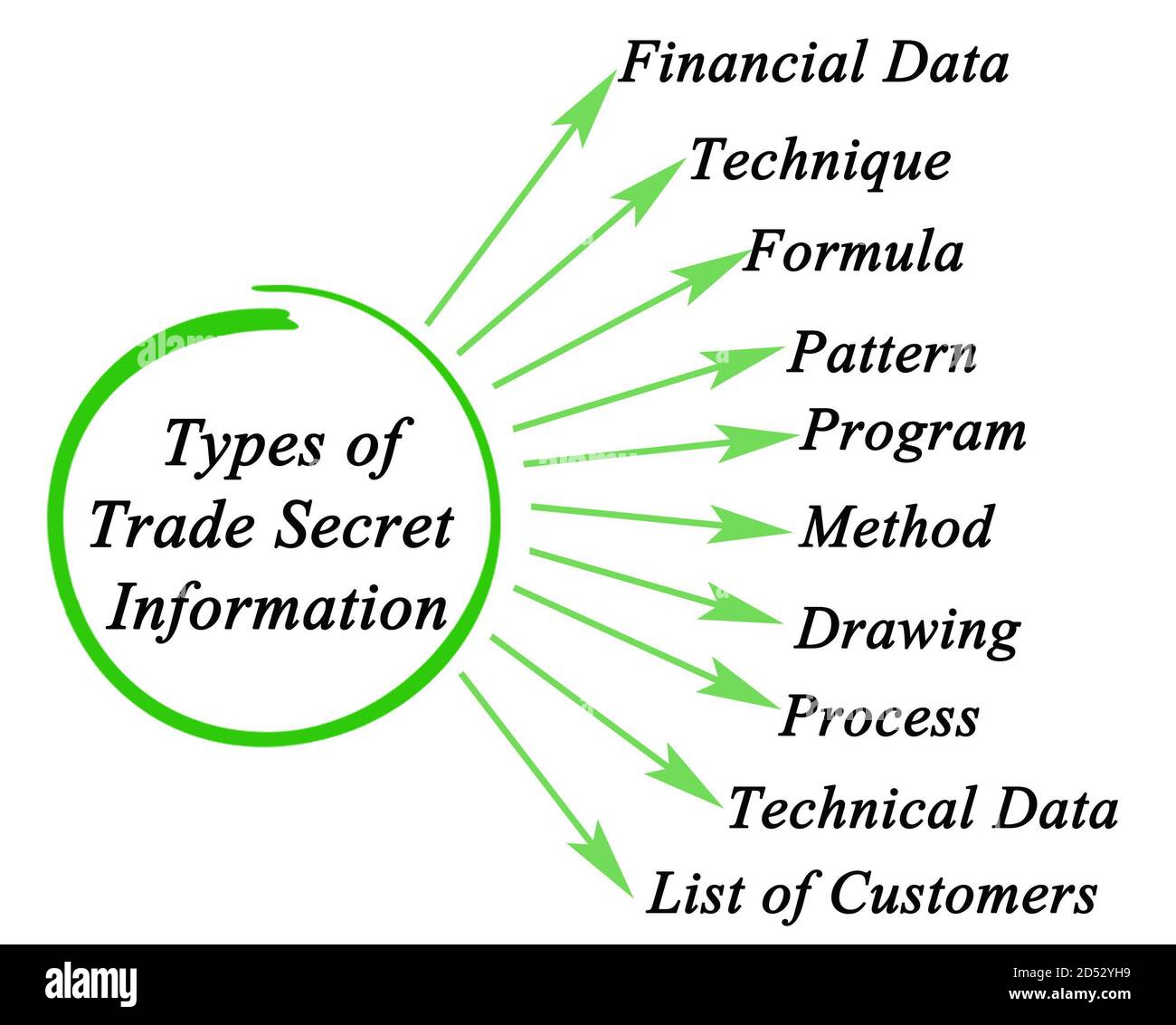 Types Of Trade Secret Information Stock Photo Alamy Types Of Trade Secret Information Stock Photo Alamy