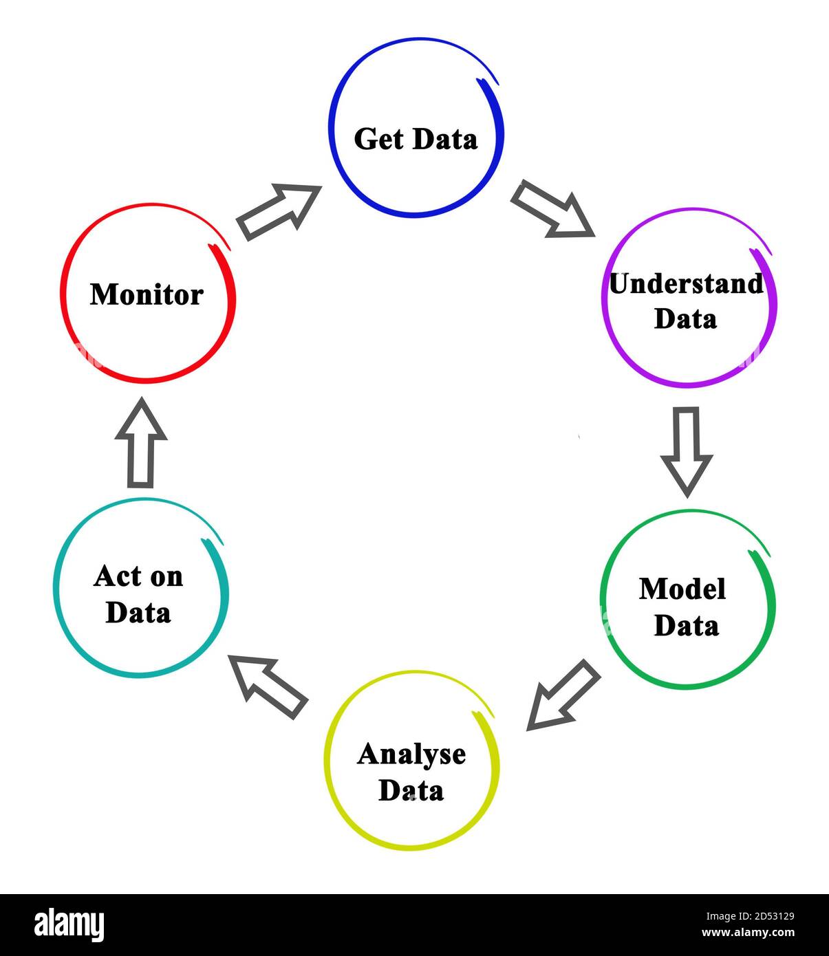 Process: From data to monitoring Stock Photo - Alamy