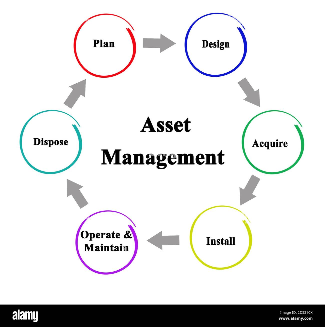 Six Components of Asset Management Stock Photo - Alamy