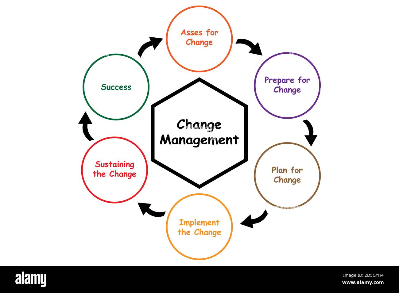 Change Management Model Diagram Change Management Manifesto: