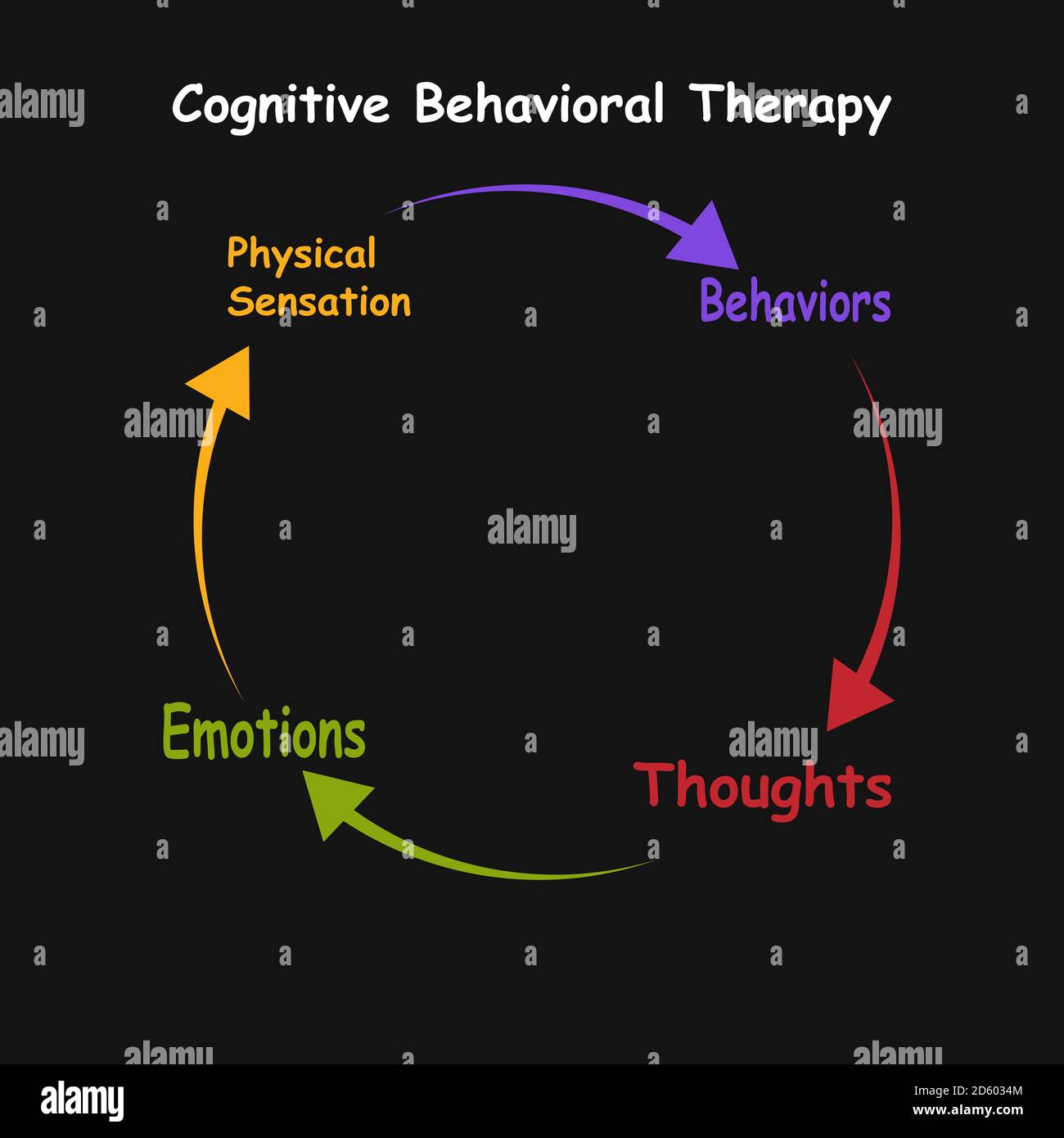 Cognitive Behavioral Therapy Diagram