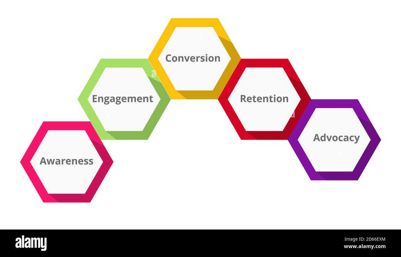 Customer sales journey diagram infographic hexagonal shape awareness ...