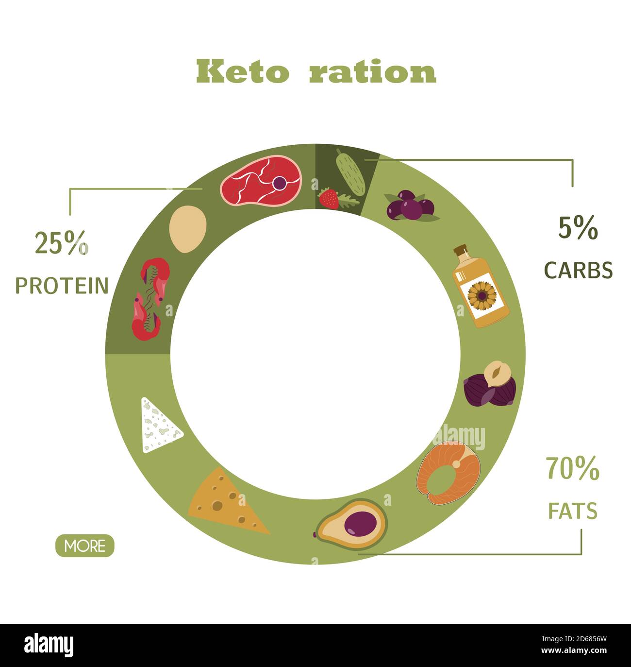 Pyramid of nutrition on the keto diet. Foods, calculation of water ...