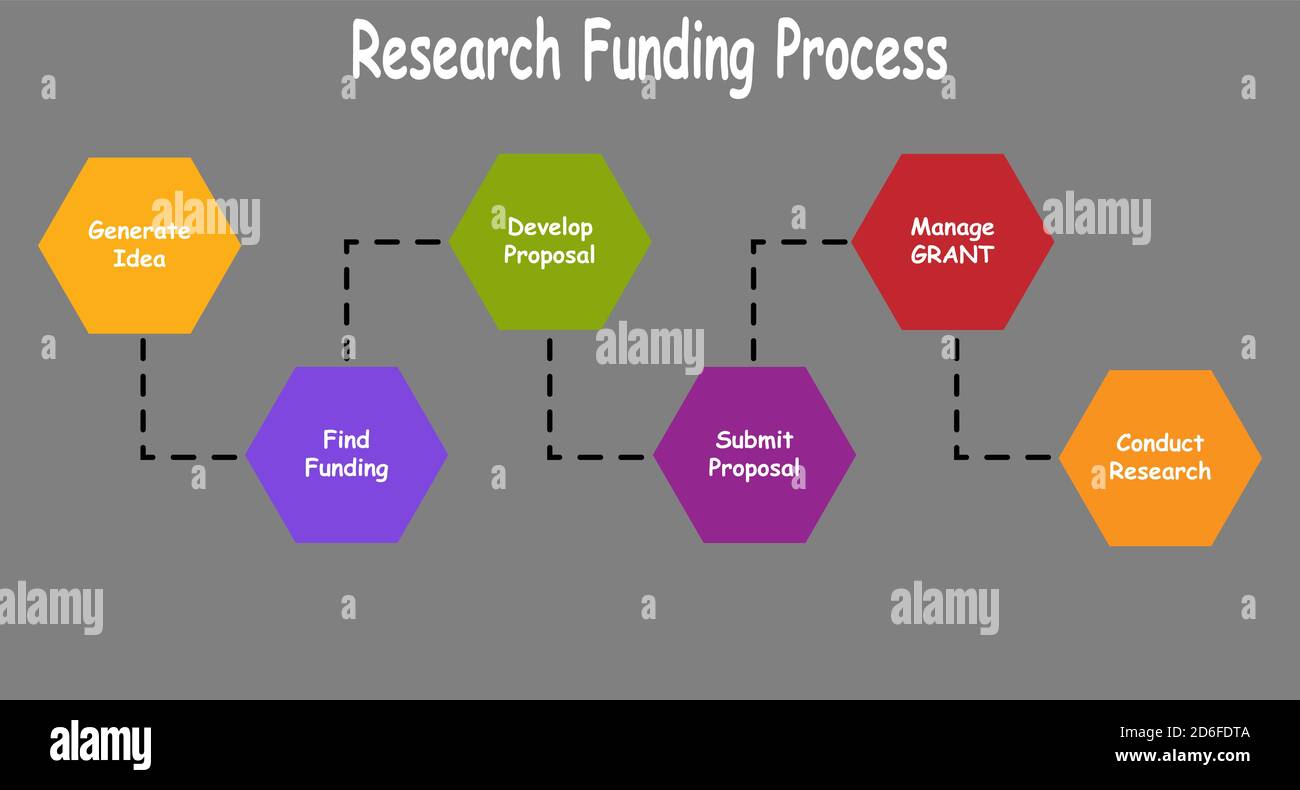 Diagram of Reseacrh Funding,Process with keywords. EPS 10 Stock Vector ...