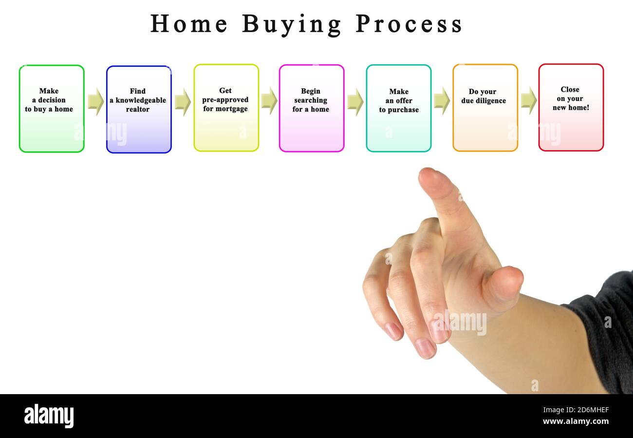 Steps in Home Buying Process Stock Photo - Alamy