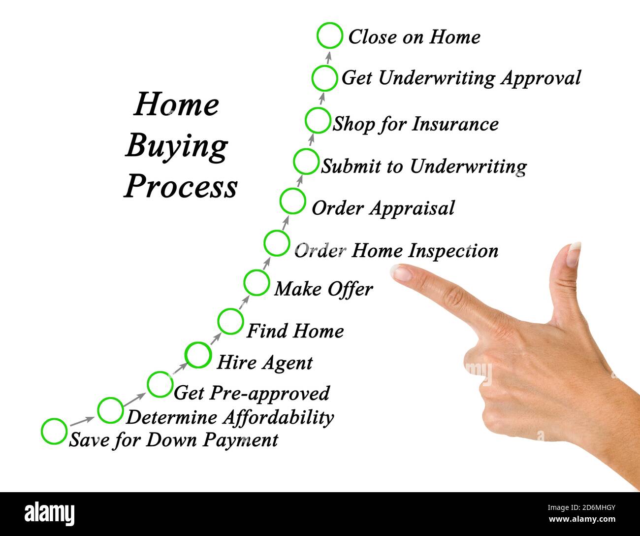 Steps in Home Buying Process Stock Photo - Alamy
