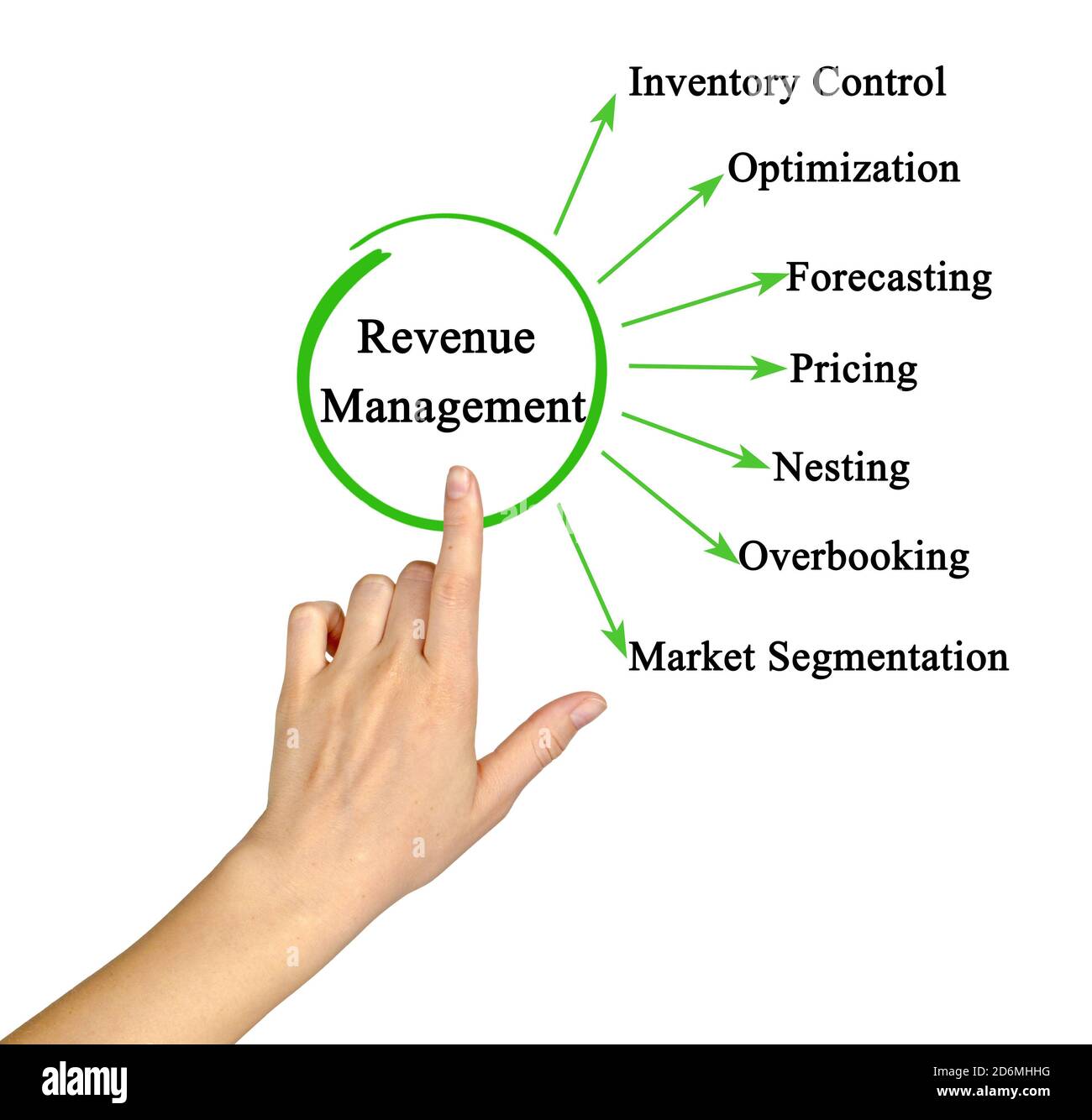 Seven components of Revenue Management Stock Photo - Alamy