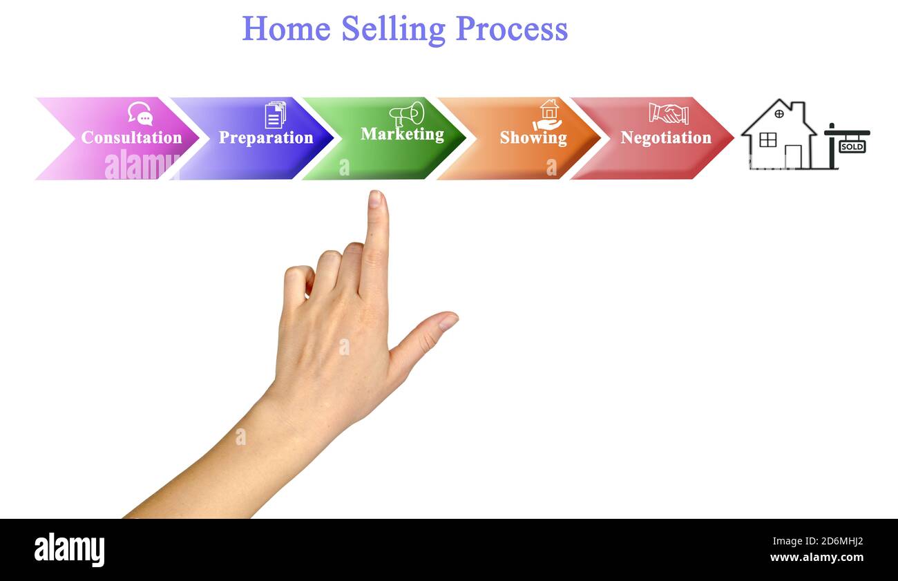 Components of Home Selling Process Stock Photo - Alamy