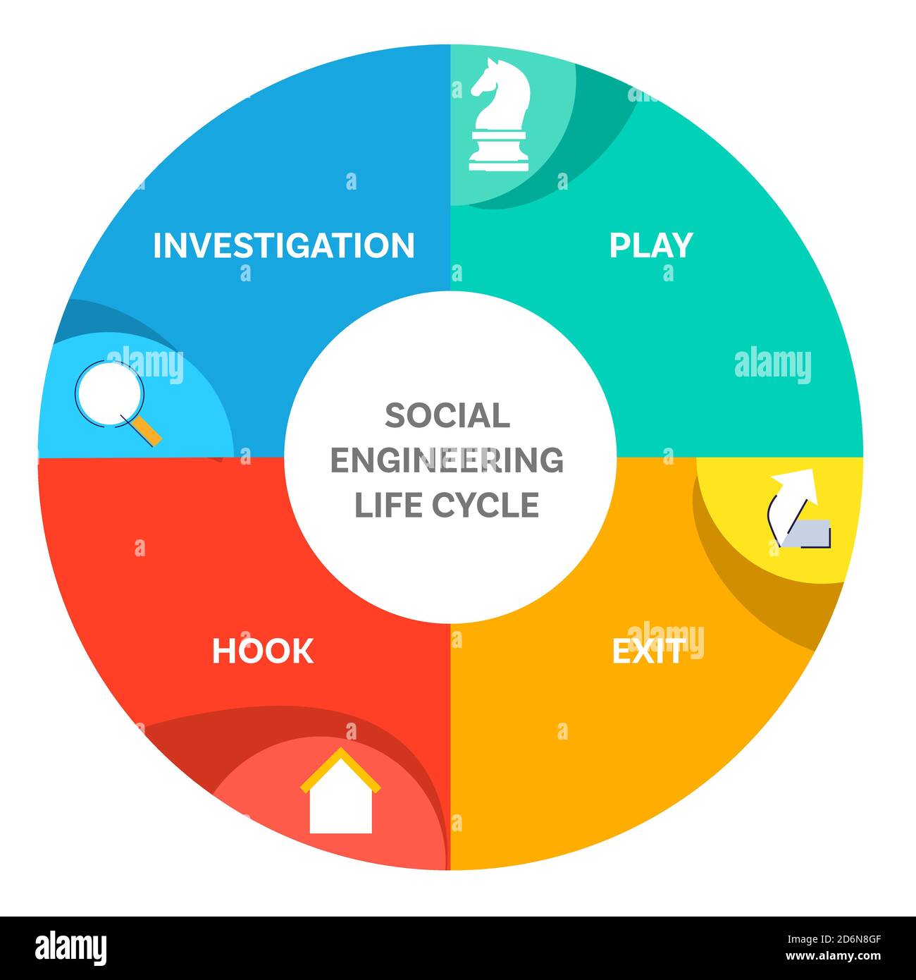 Social engineering life cycle diagram infographic investigation play ...