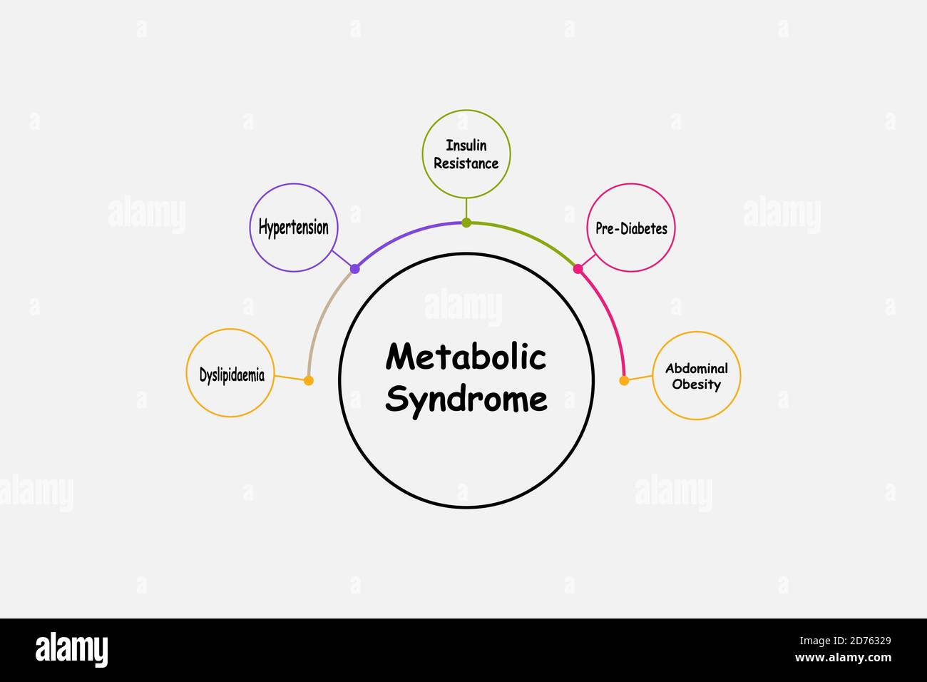 Diagram of Metabolic Syndrome with keywords. EPS 10 Stock Vector Image ...