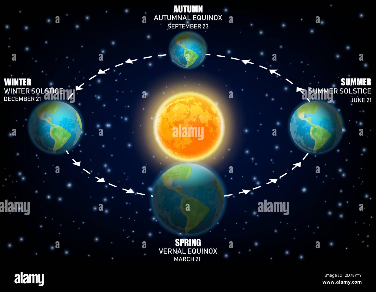 Earth orbit sun seasons hi-res stock photography and images - Alamy