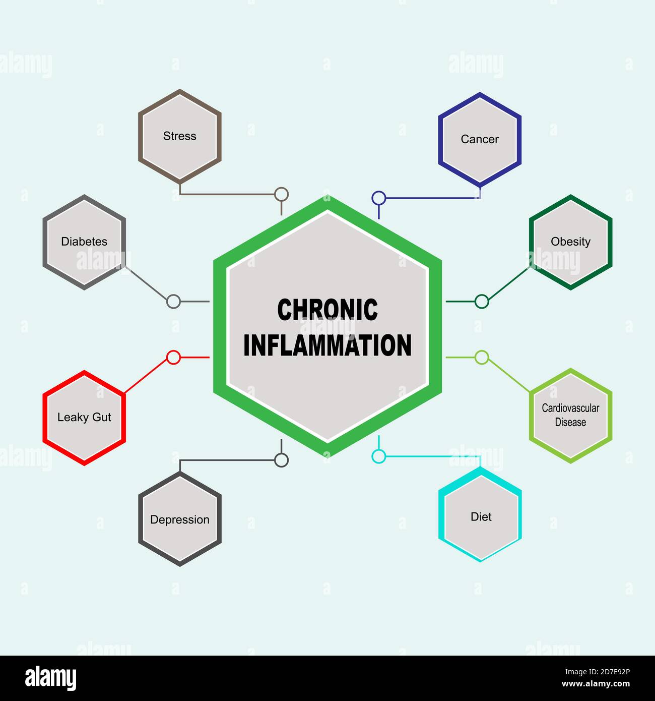 Diagram of Chronic Inflammation with keywords. EPS 10 Stock Vector ...
