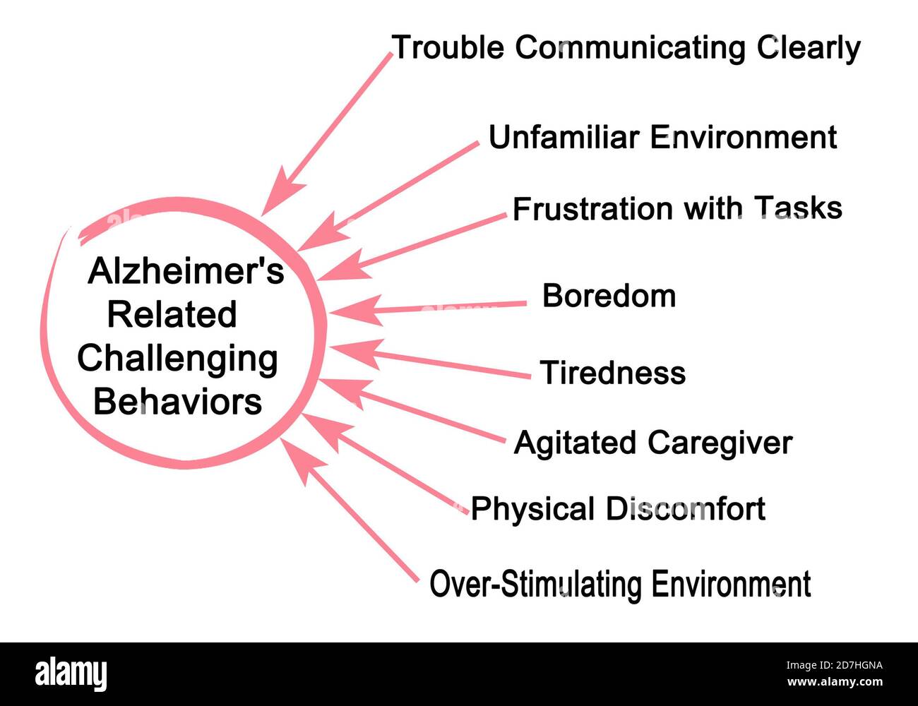 Causes Alzheimer's Related Challenging Behaviors Stock Photo - Alamy
