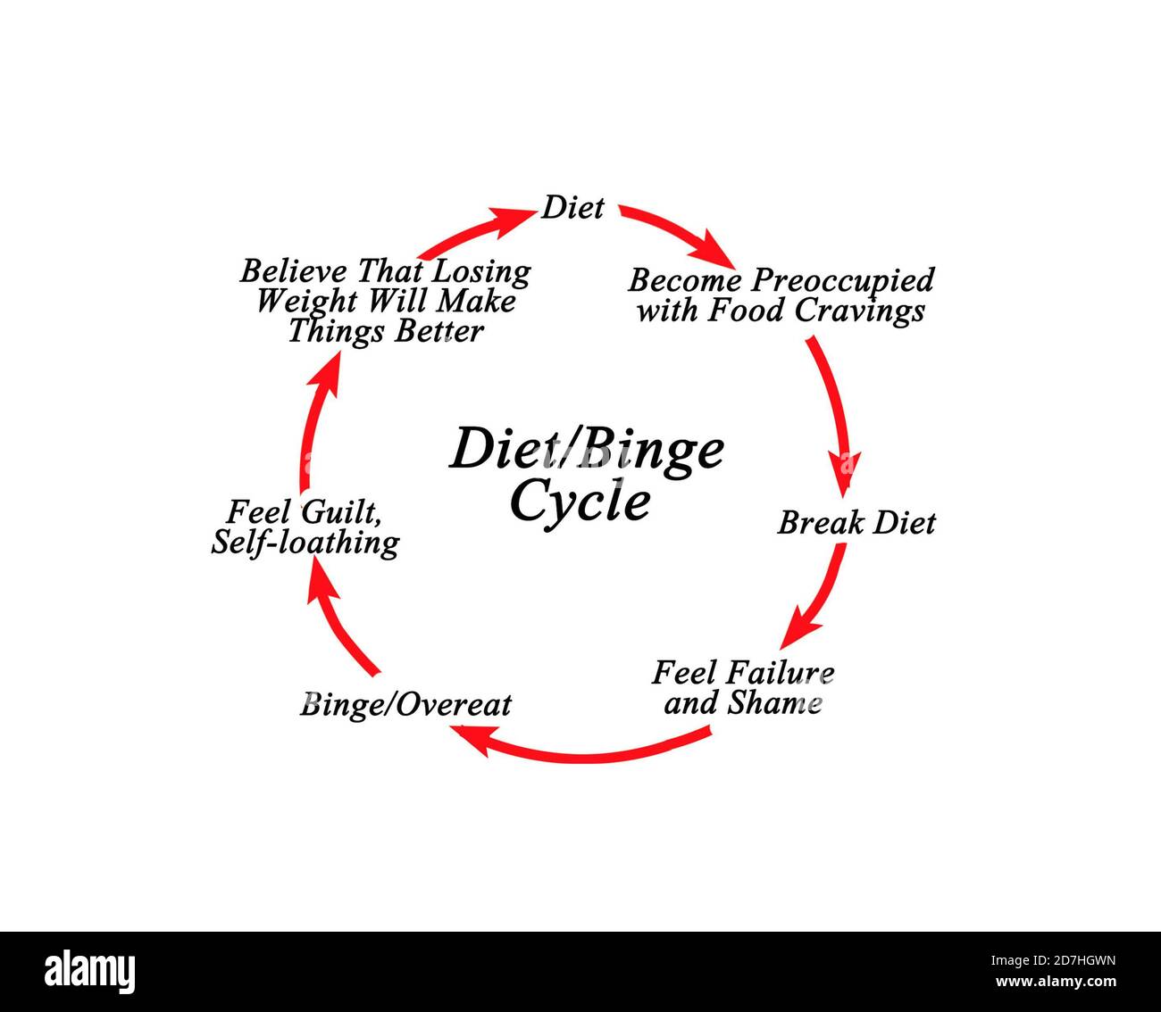 Seven Components of Diet / Binge Cycle Stock Photo - Alamy
