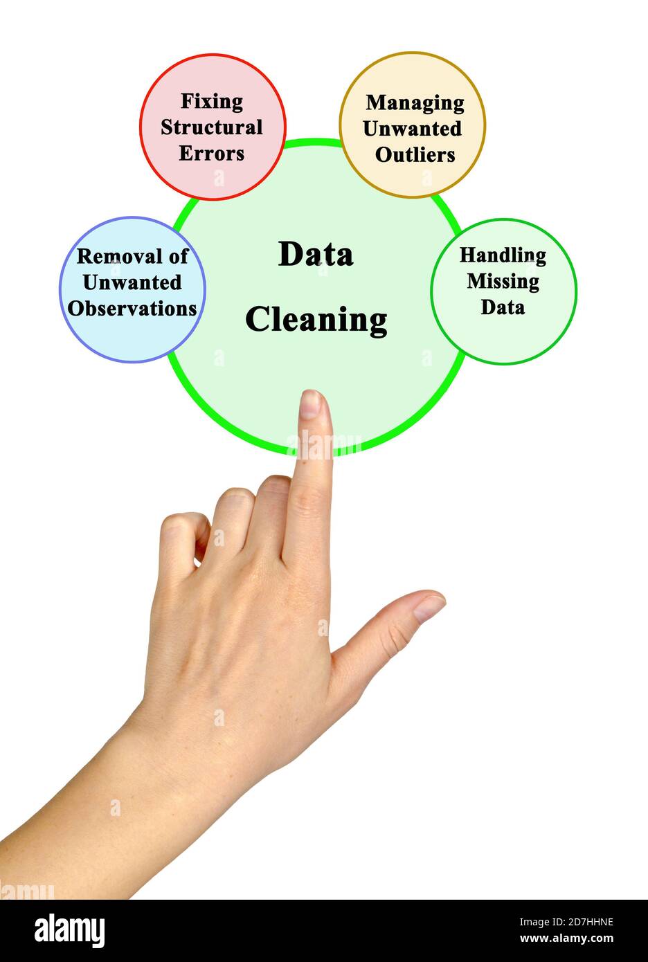 Four Components Of Data Cleaning Stock Photo Alamy