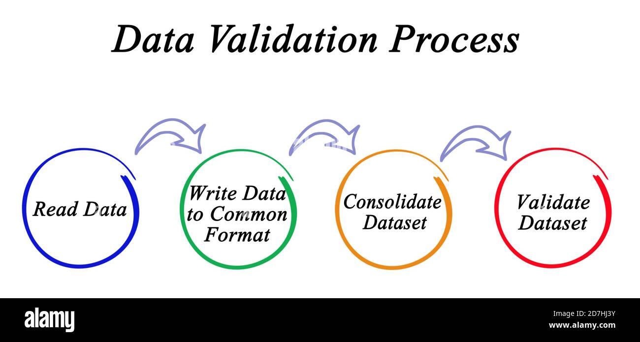 Four components of validation process Stock Photo - Alamy