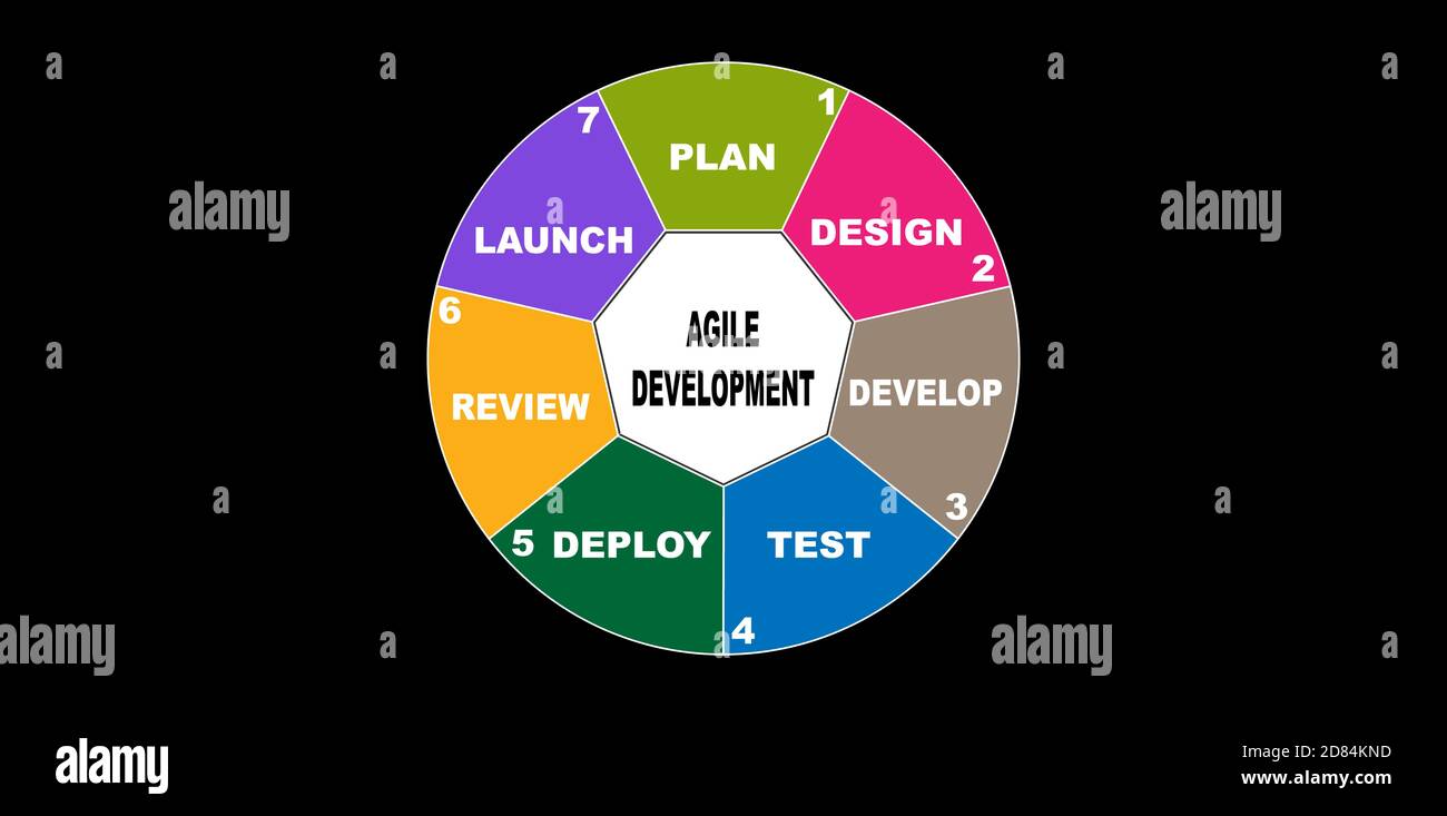 Agile Methodology Diagram