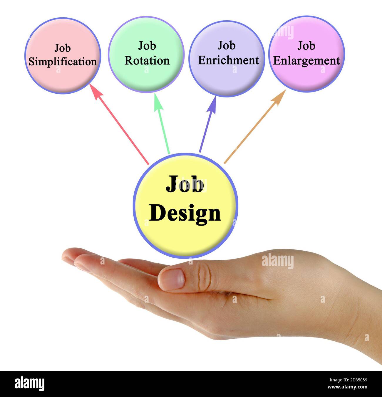 Four goals of Job Design Stock Photo - Alamy