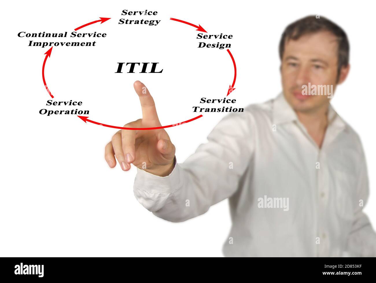 Diagram of Information Technology Infrastructure Library Stock Photo ...