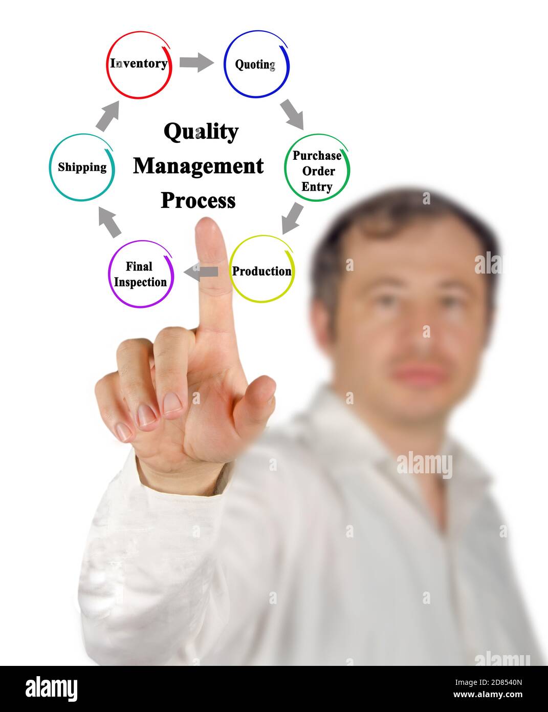 Components of Quality Management Process Stock Photo - Alamy