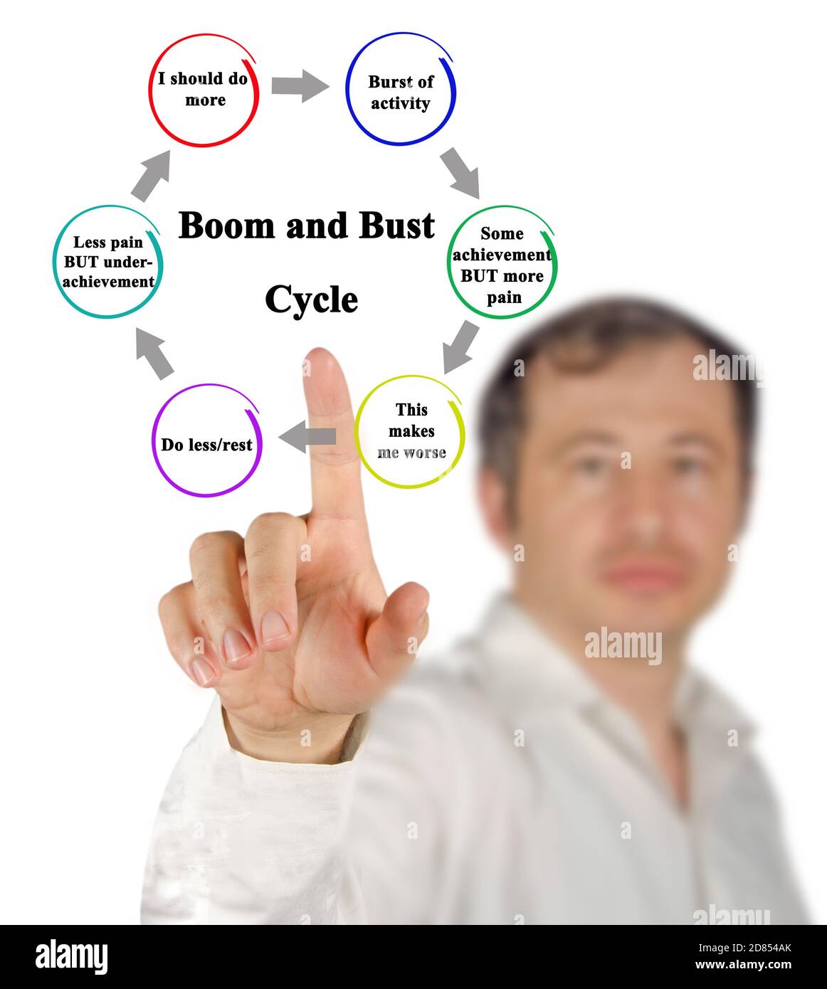 Steps in Boom and Bust Cycle Stock Photo - Alamy Steps in Boom and Bust Cycle Stock Photo - Alamy