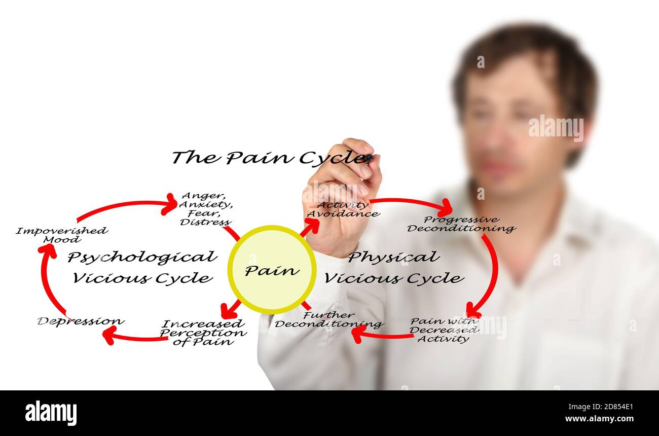 Pain Cycle: Physiolgy and Psychology Stock Photo - Alamy