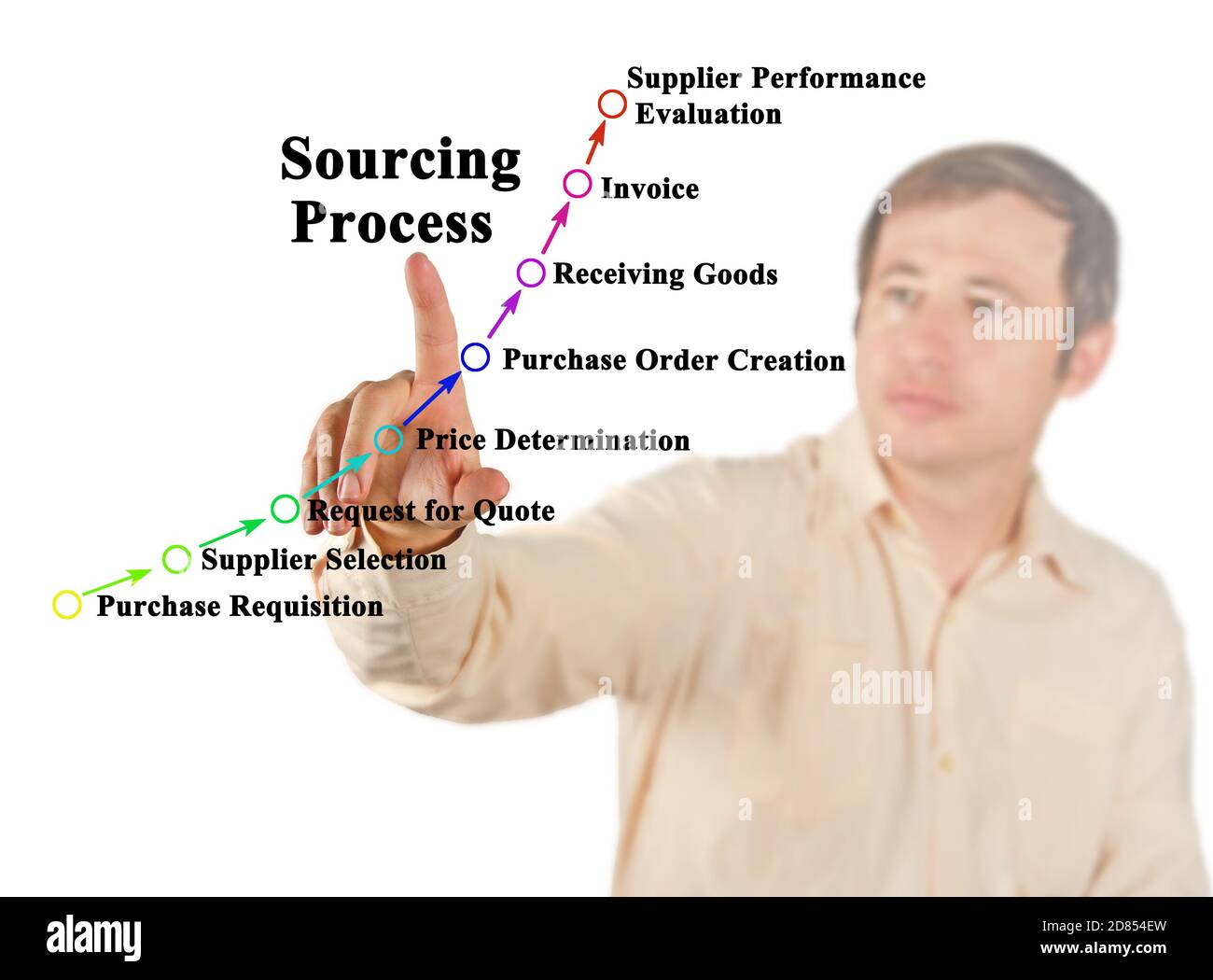 Eight Components of Sourcing Process Stock Photo - Alamy