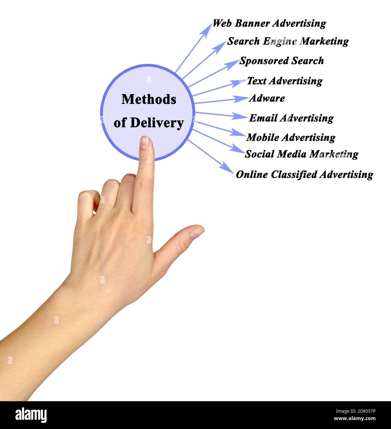 Methods of Delivery of advertising Stock Photo - Alamy