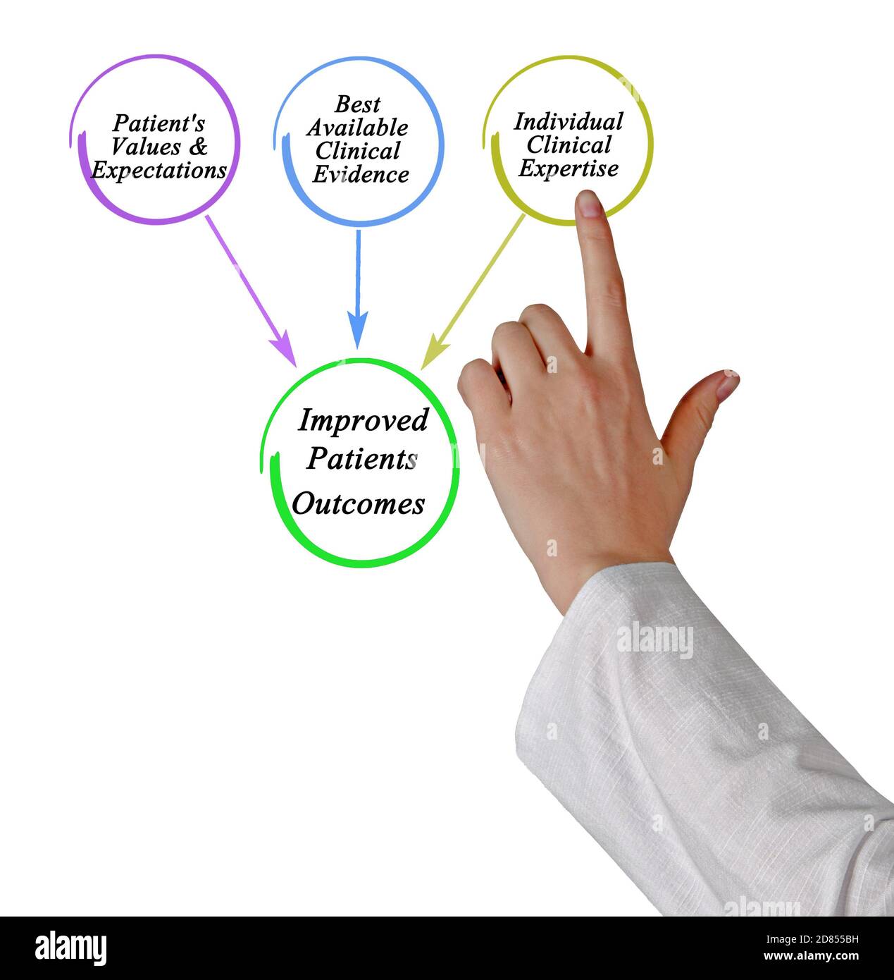 Presenting Evidence - Based Medicine Triad Stock Photo - Alamy