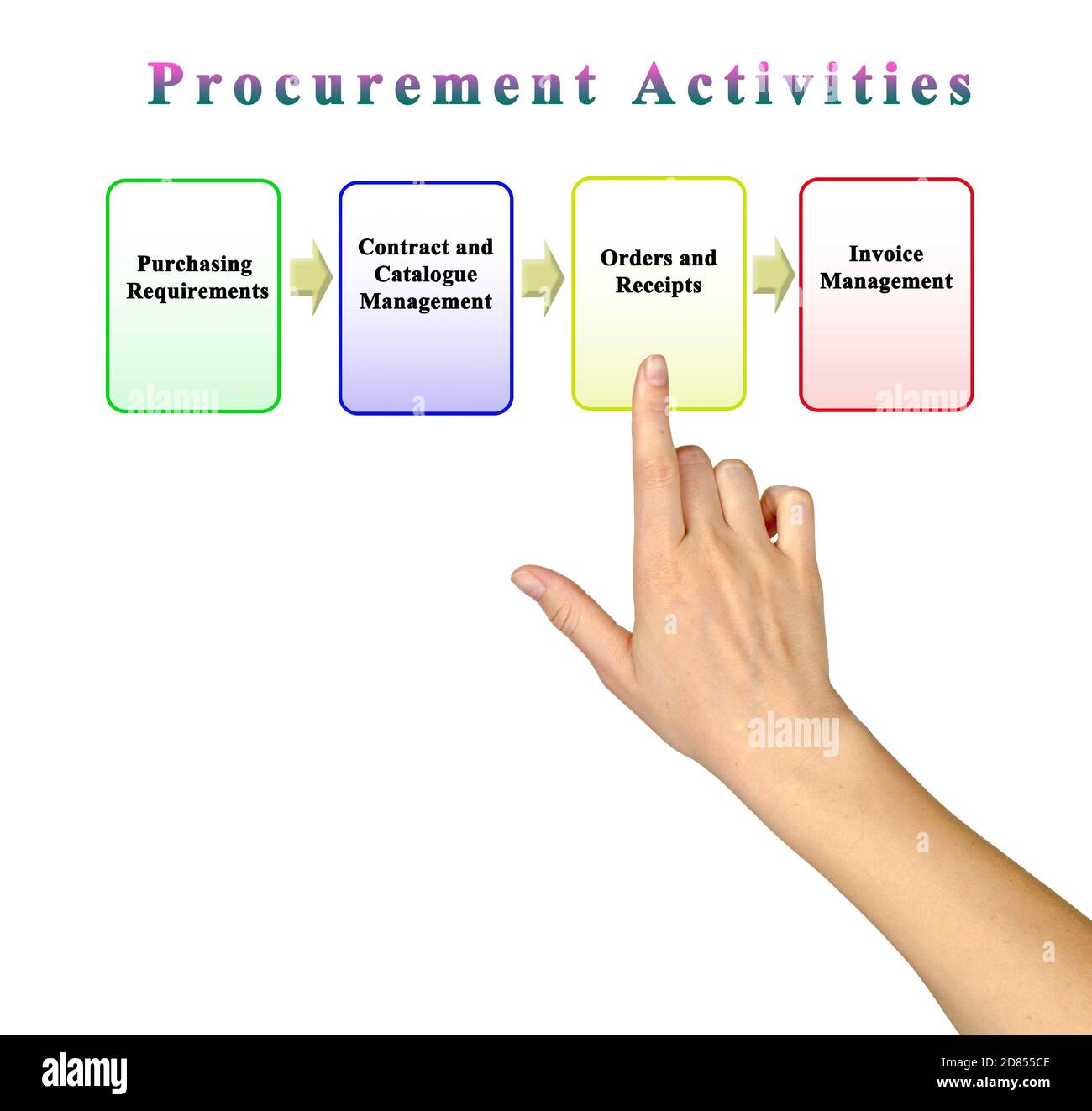 Four Stages of Procurement Process Stock Photo - Alamy Four Stages of Procurement Process Stock Photo - Alamy