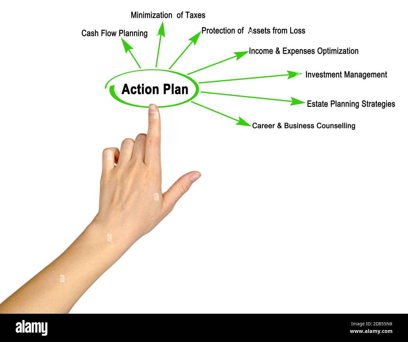 Seven components of Action Plan Stock Photo - Alamy