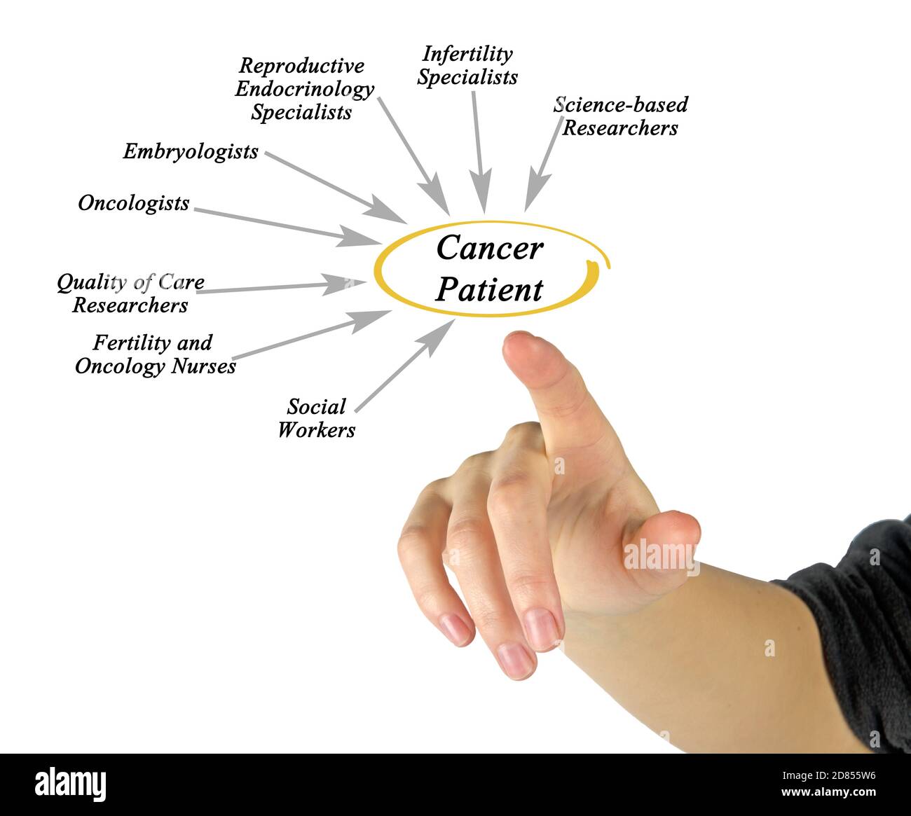 Health care team aiding Cancer Patient Stock Photo - Alamy