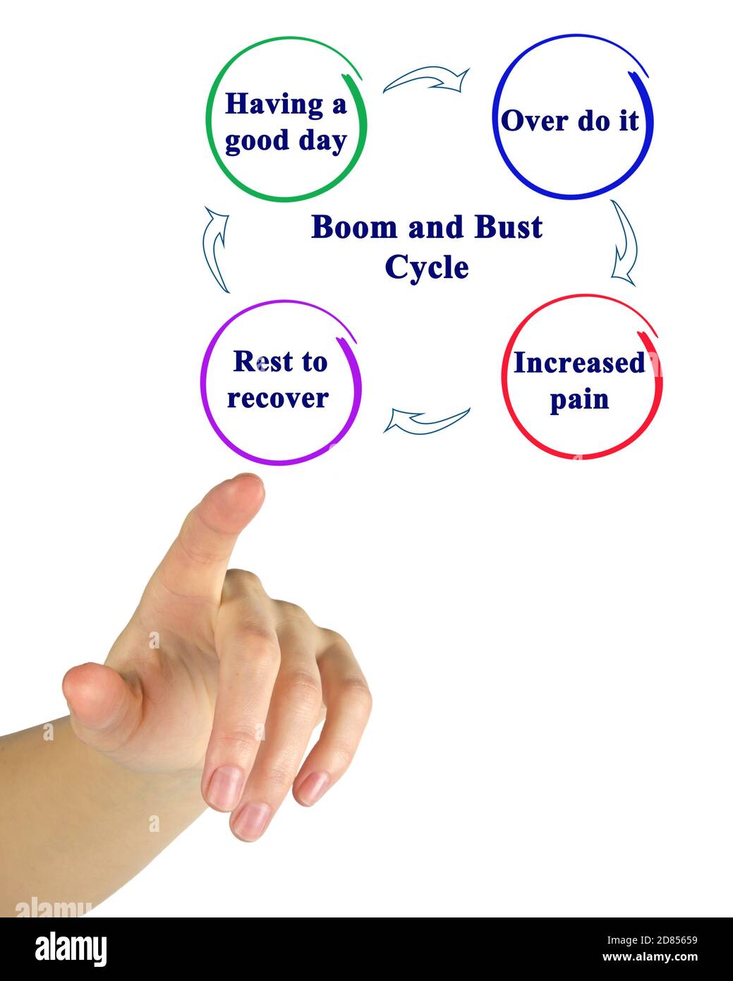 Boom and Bust Cycle of pain Stock Photo - Alamy