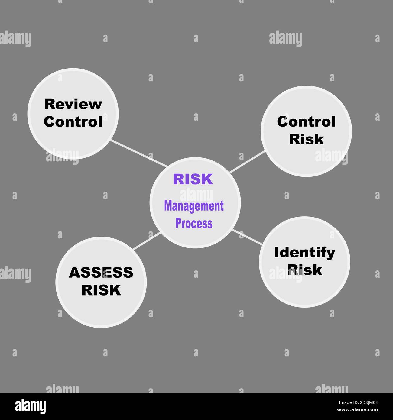 Risk management process Stock Vector Images - Alamy