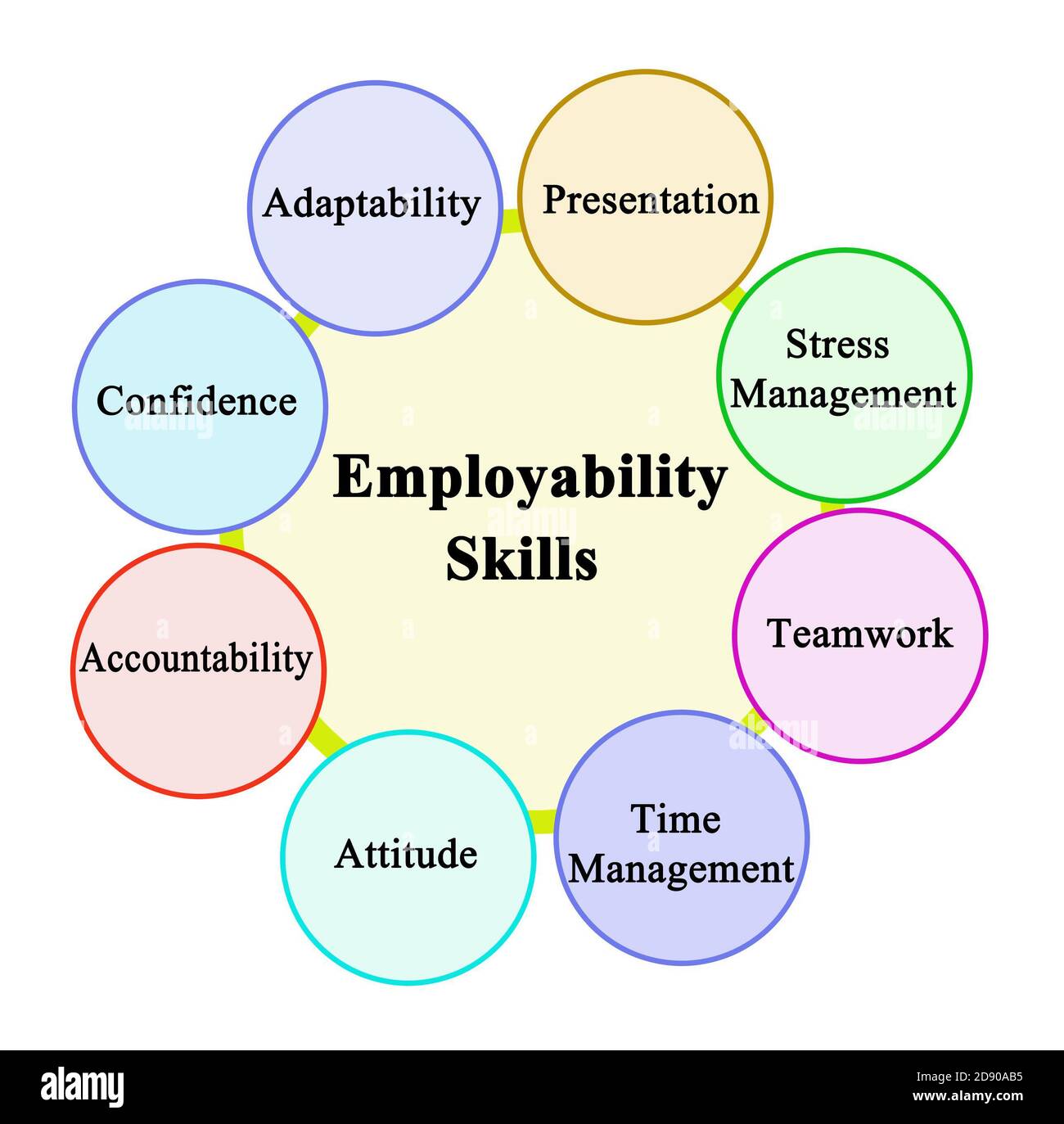 Eight Skills Which Promote Employability Stock Photo - Alamy Eight Skills Which Promote Employability Stock Photo - Alamy