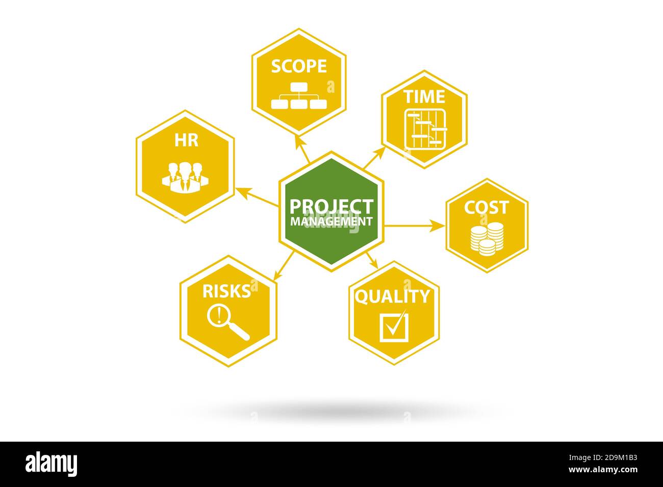 Project Management concept with the key components Stock Photo - Alamy