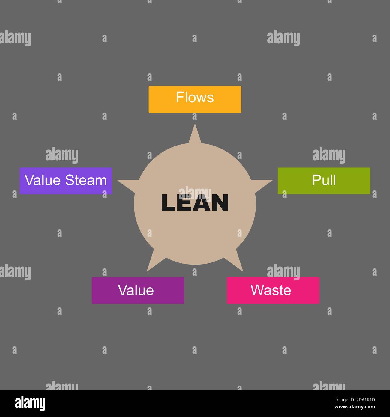 Lean manufacturing waste Stock Vector Images - Alamy