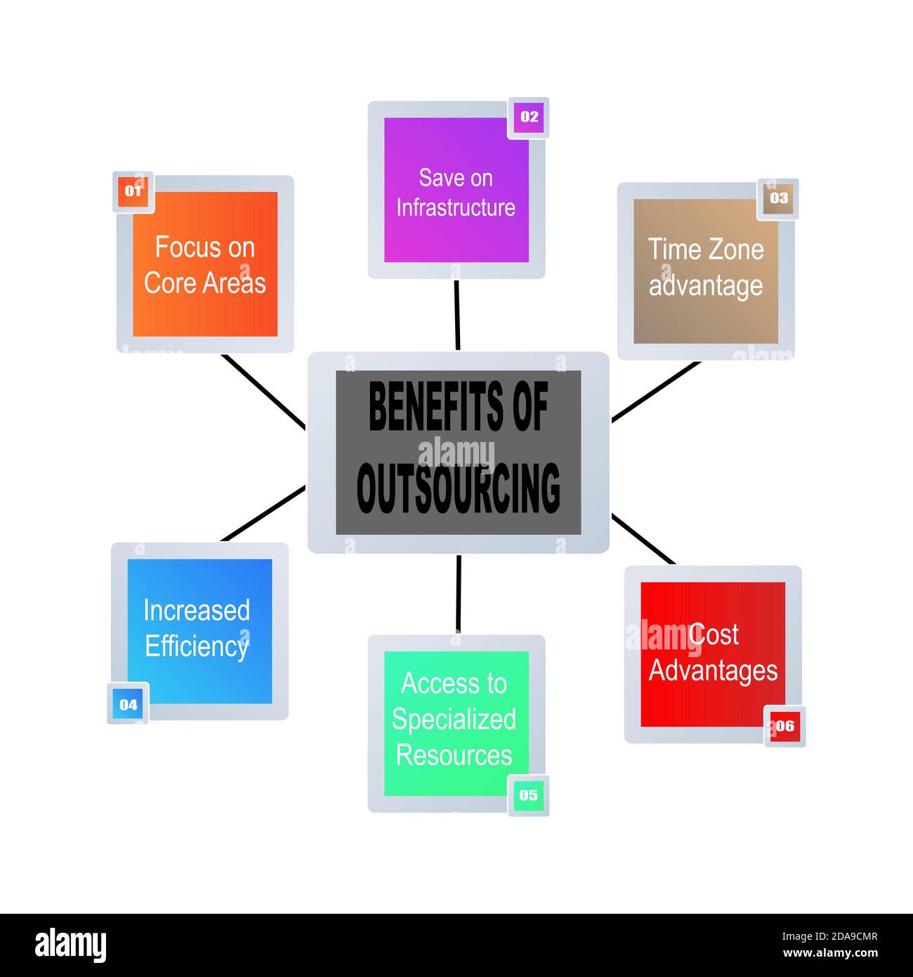 Diagram of Benefits of Outsourcing with keywords. EPS 10 - isolated on ...