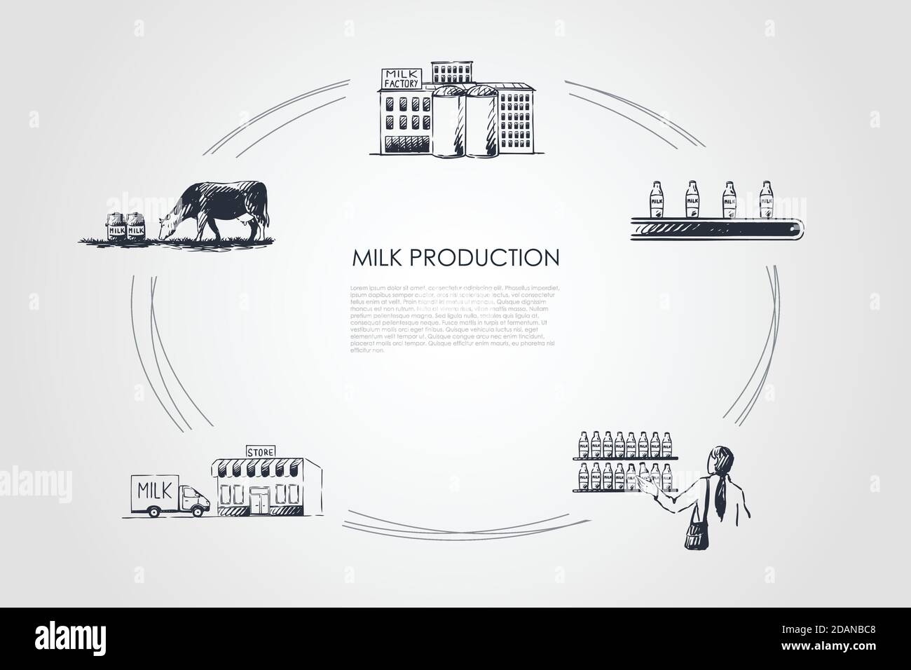 Milk production - cow in field, milk factory, store, delivery, purchase ...
