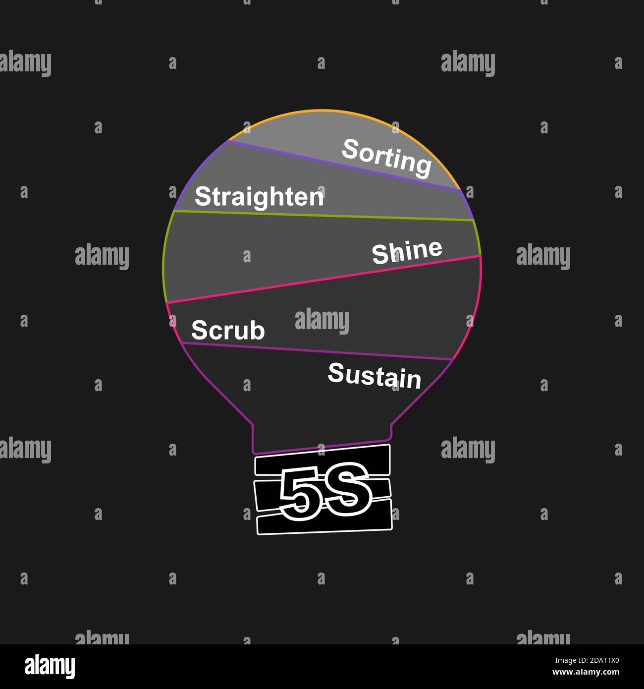 Diagram Of 5s Kaizen Methodology With Keywords Eps 10 Isolated On