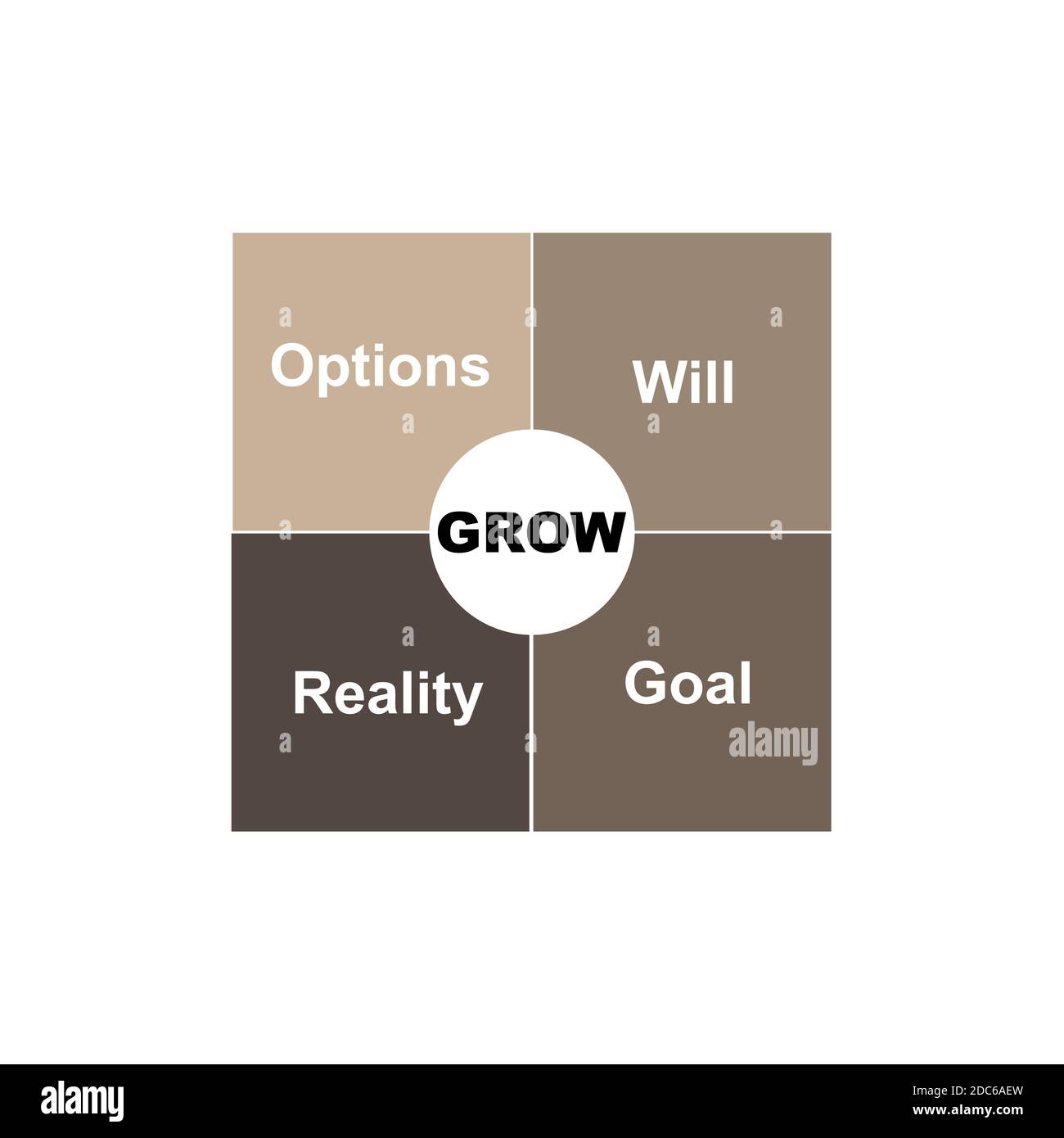 Diagram of GROW - Goal, Reality, Will, Options with keywords. EPS 10 ...