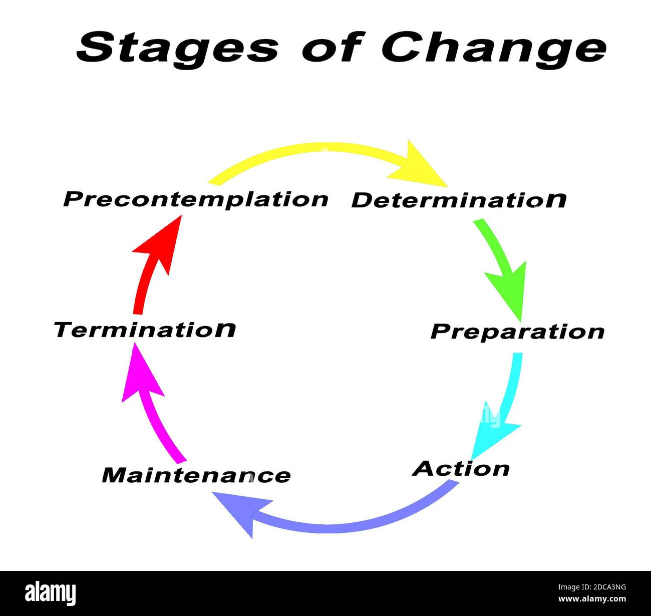 Six Stages of Change Stock Photo - Alamy Six Stages of Change Stock Photo - Alamy